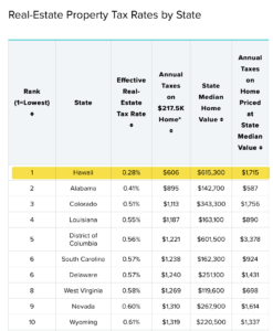 Hawaii Property Taxes - Surprising Facts You Should Know - 365 Hawaii Living